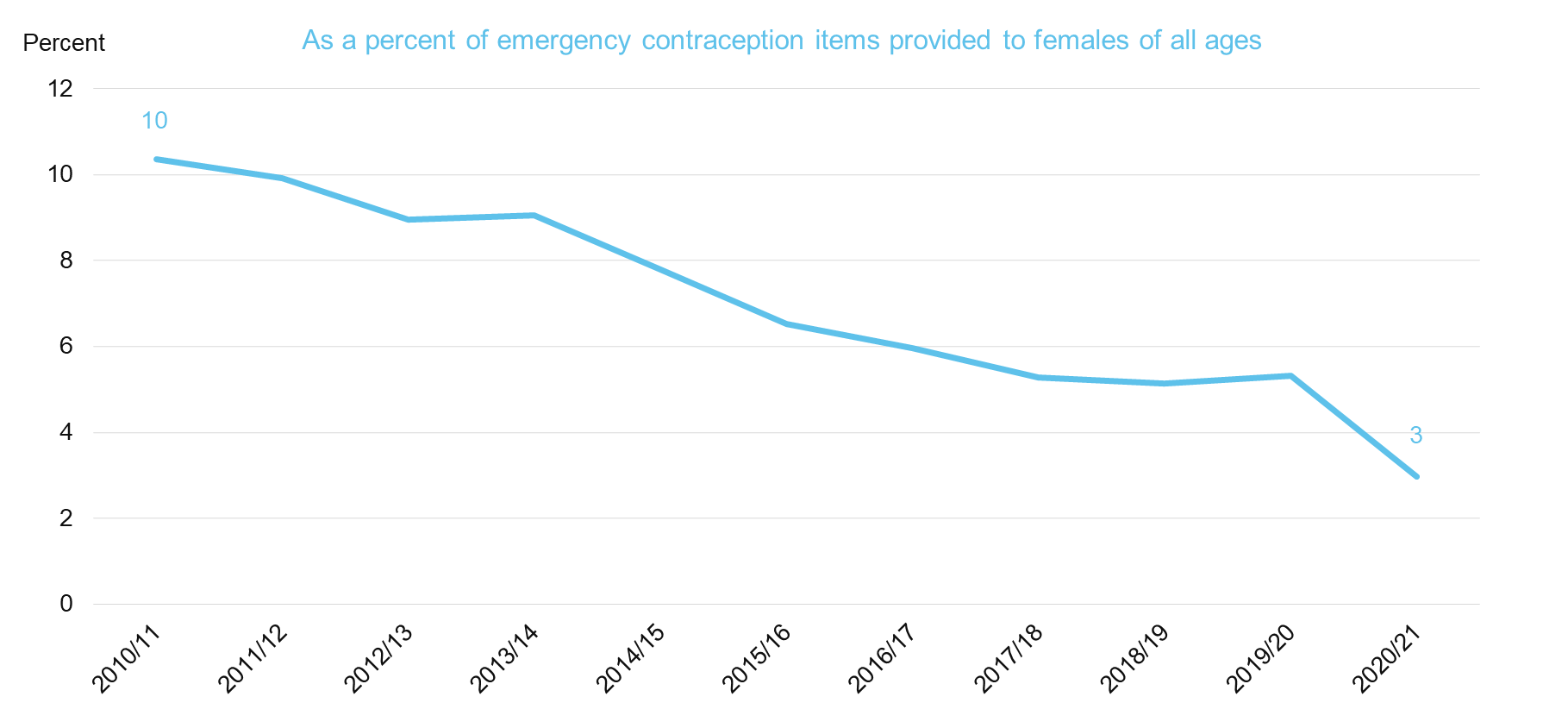 Part 3: Emergency contraception - NHS England Digital